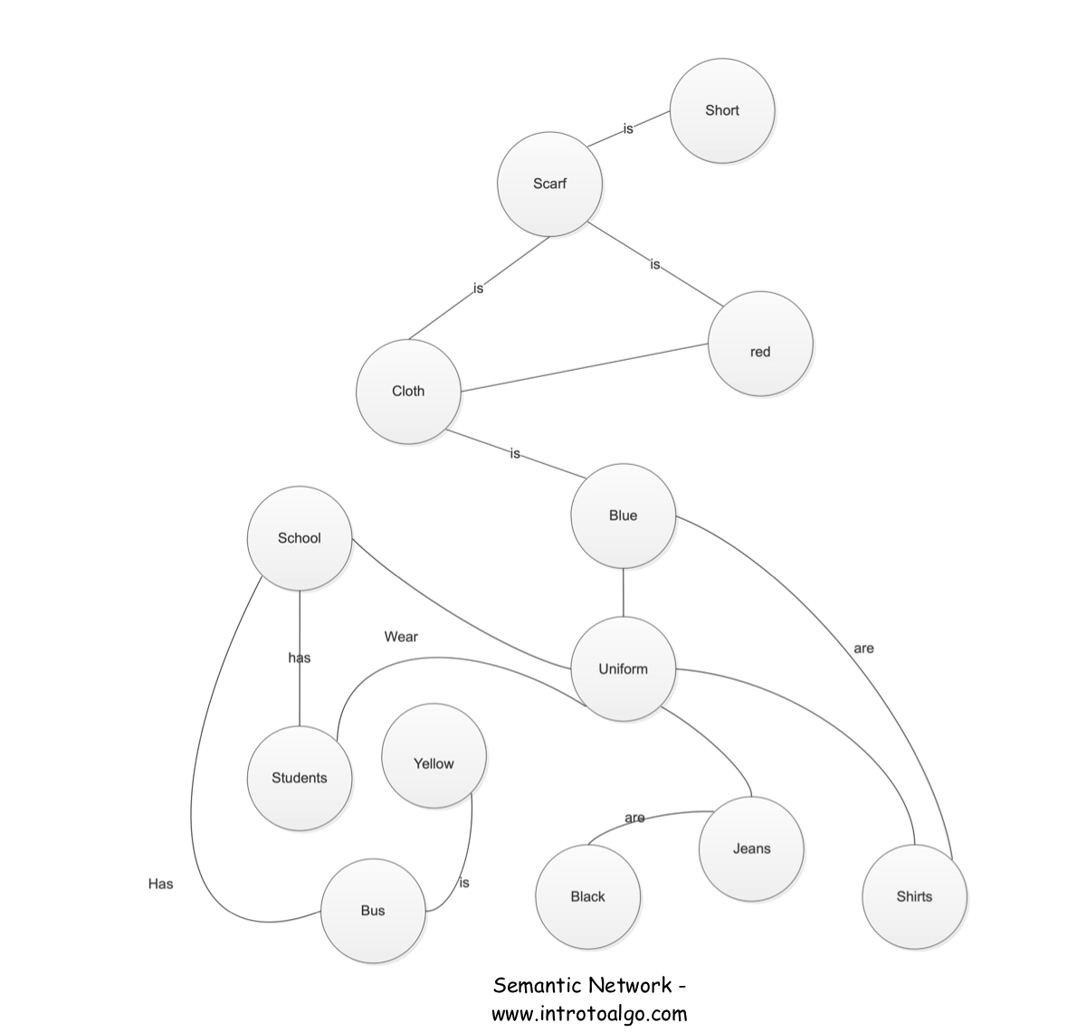 Semantic Networks
