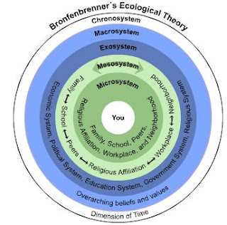 Kristen's Education Psychology Blog: Bronfenbrenner's Ecological Theory