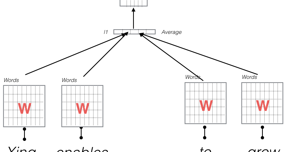 Daniel@World: Reading through the word2vec code: Continuouse Bag Of ...
