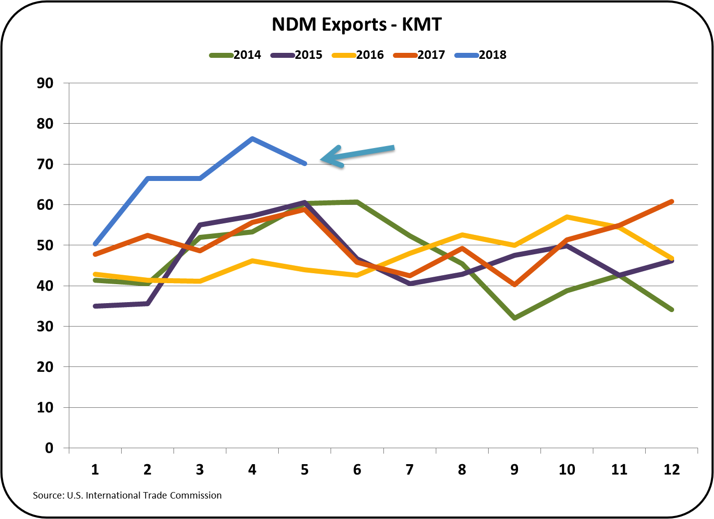 MilkPrice: May Exports Won't Help Milk Prices