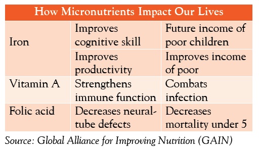 Food Fortification-Why do we need it? ~ Consumer Voice