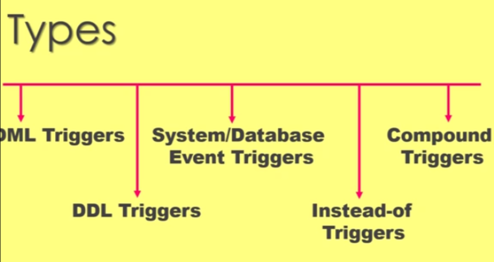 ORACLE: PL/SQL: TRIGGERS INTRO