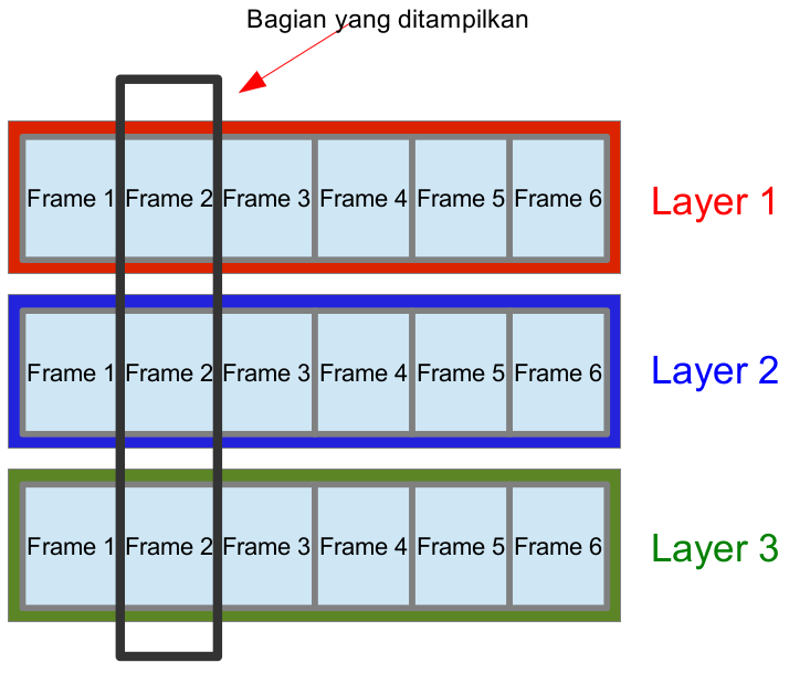 Syfa Fauziah: Belajar Dasar Flash (Frame Timeline, Layer, animasi ...
