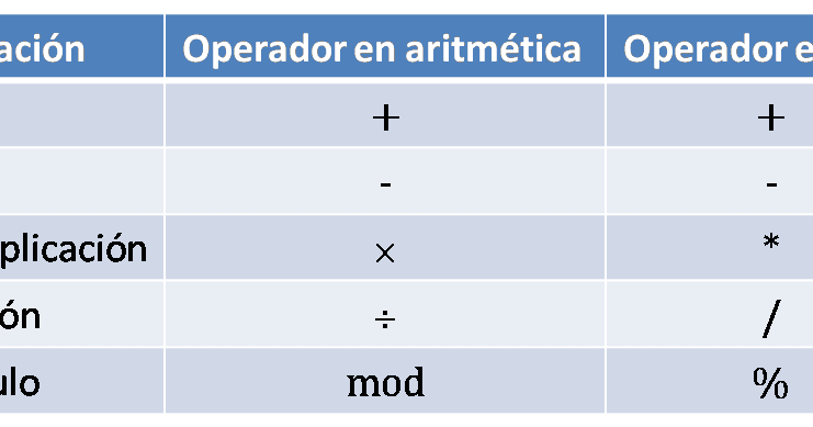 ¿Que es un operador,y que tipo de operadores hay?
