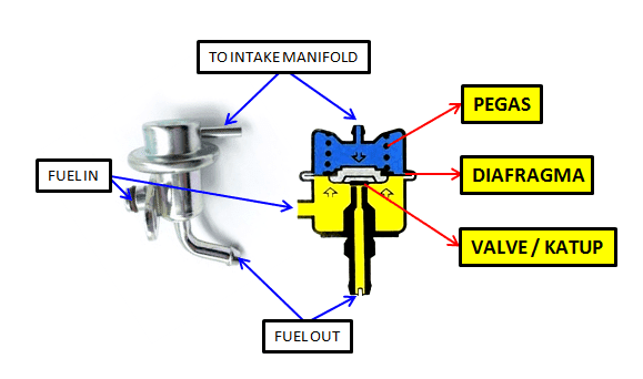 Fungsi dan Cara Kerja Fuel Pressure Regulator (FPR) - OMBRO