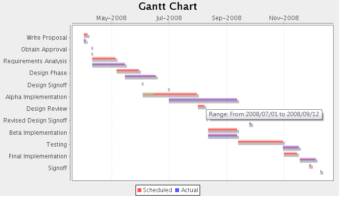 potatoes and carrots no bones: ZK: Modify tooltiop on gantt chart