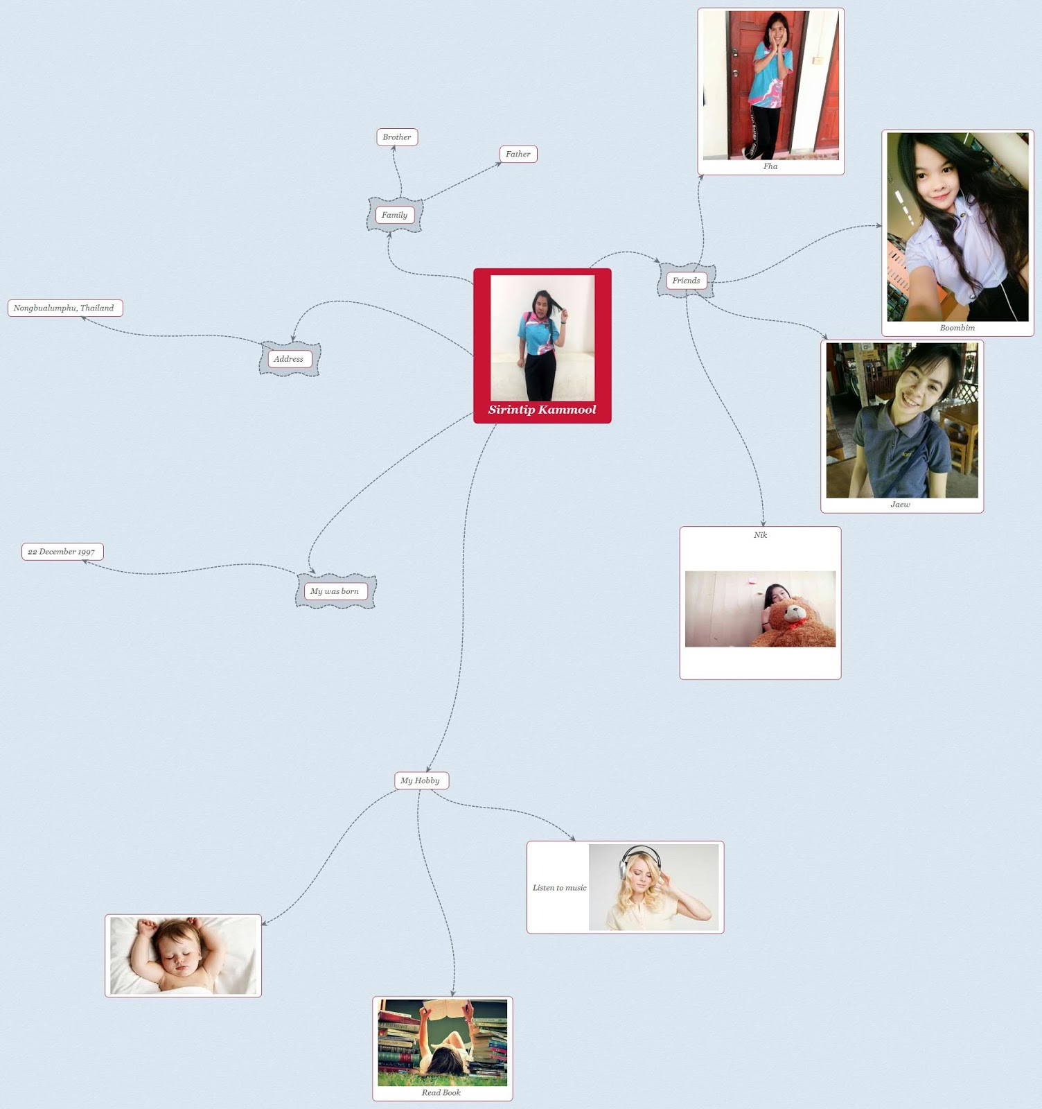 Introduction Myself : Mind Map