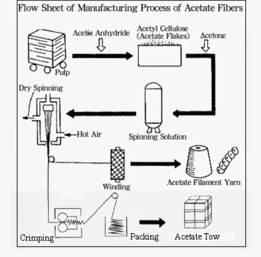 Art Quill Studio: Man-Made Cellulosic Fibers - Esters[1-3]Art ...