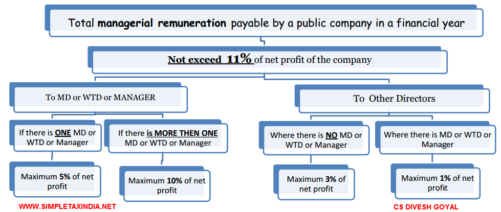 APPOINTMENT AND REMUNERATION OF MANAGERIAL PERSONNEL COMPANIES ACT 2013 ...