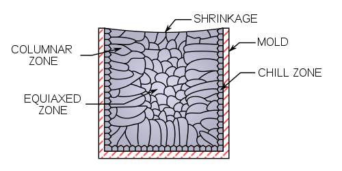 El Mundo De La Solidificación: Generalidades