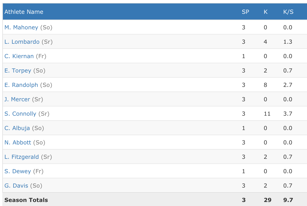 Melrose Lady Raiders Volleyball: Attack Statistics (Via Maxpreps)