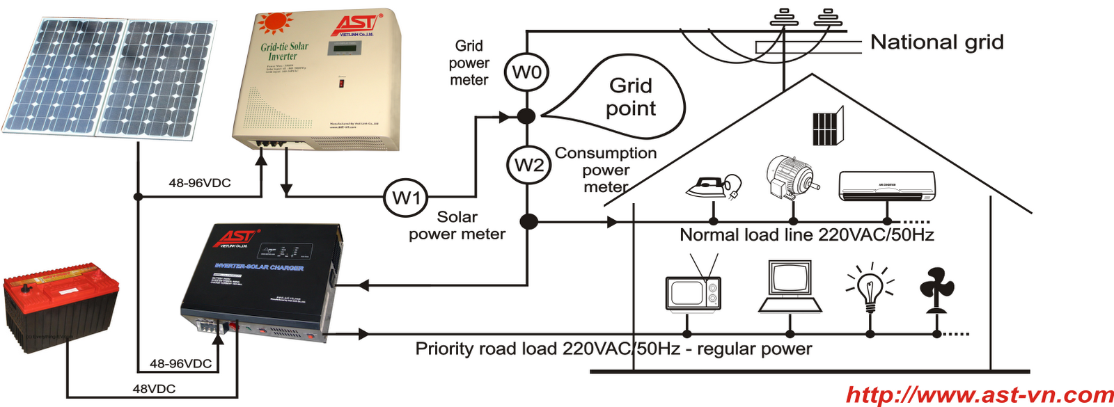 lvthuy: HYBIRD SYSTEM: GRID TIE SOLAR SYSTEM WITH BACKUP