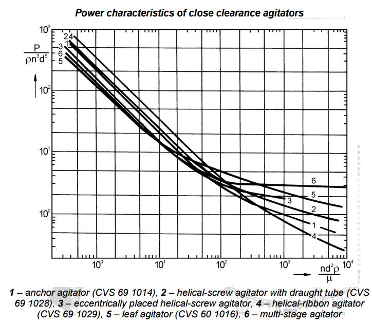 Types of Agitators, Agitator's Design and Significance - Pharma Engineering