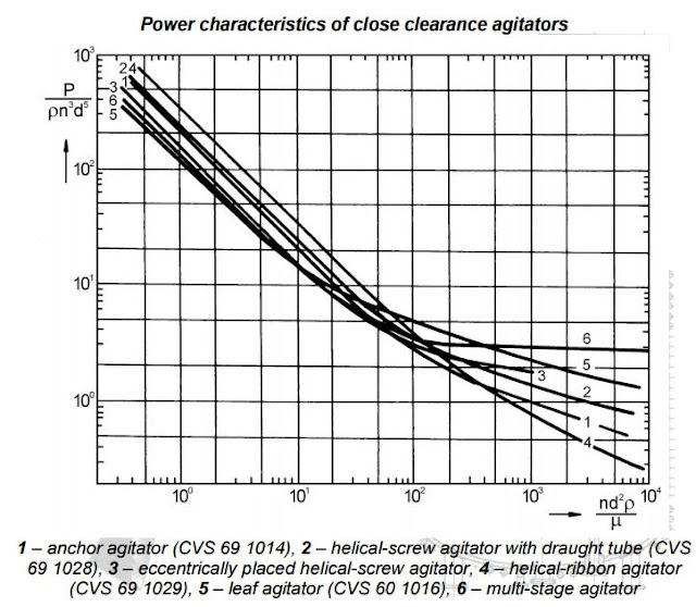 Types of Agitators, Agitator's Design and Significance - Pharma Engineering