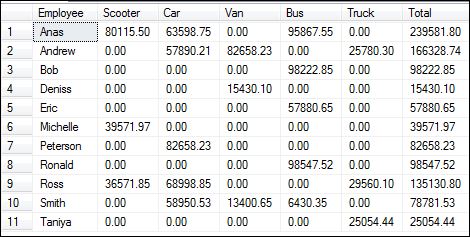 Anas' Views: SQL Query for generating matrix in SQL Server