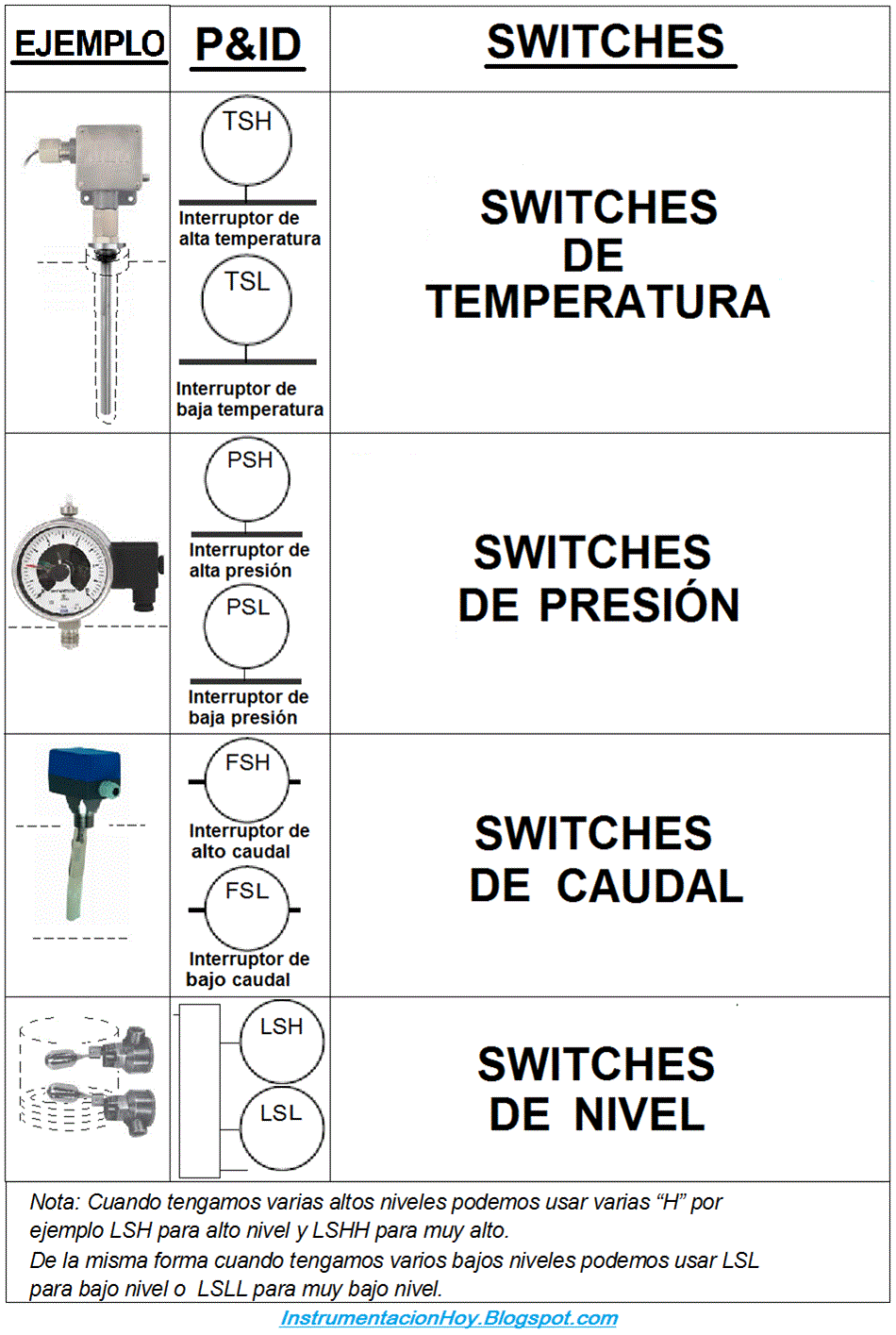 Instrumentación Hoy: INTERPRETAR UN P&ID