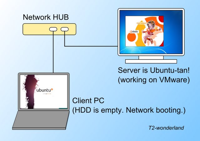 T2-Wonderland: 【Ubuntu 11.10】 LTSPで、古いノートPCを有効利用してみた(`・ω・´)b