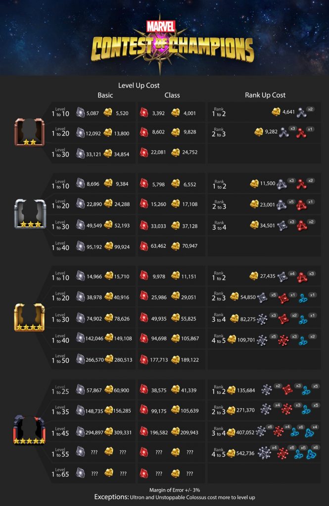Level Up & Rank Up Cost Chart - MCOC GUIDE Level Up & Rank Up Cost Chart - MCOC GUIDE