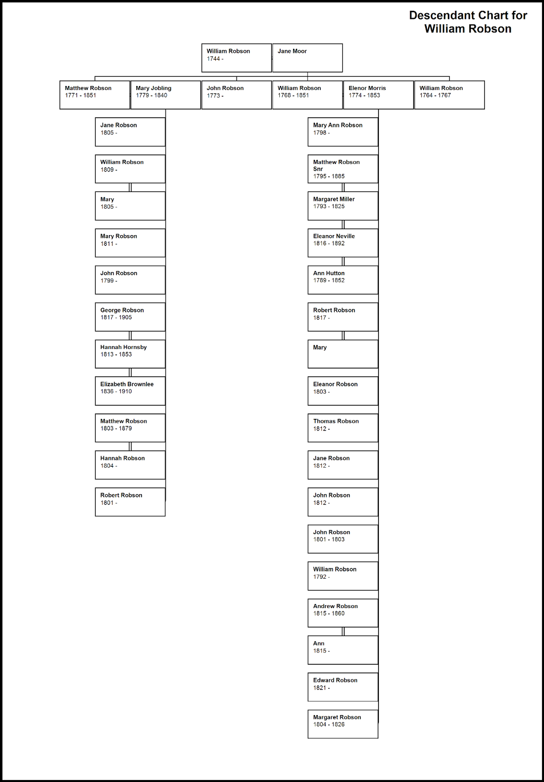 Robson Family History | Relatives Matter