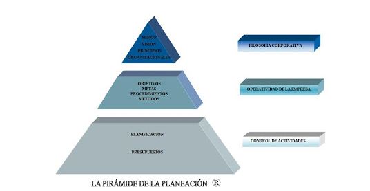 Administración Gerencial : Tarea 11 - Pirámide de planeacion