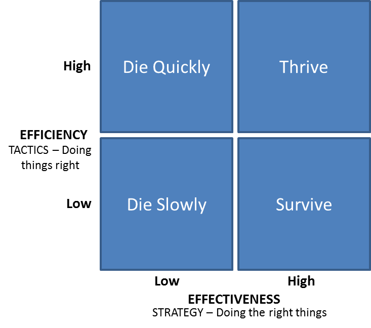 Breathtaking Info About How To Be Efficient And Effective - Blockbath71