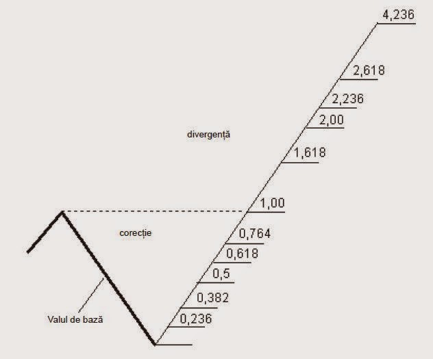 Forex factory Romania: Sirul Fibonacci
