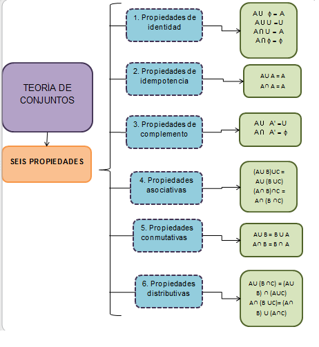 Didáctica de la Matemática: TEORÍA DE CONJUNTOS