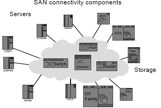 Security, networking and system integration: Introduction to Storage ...