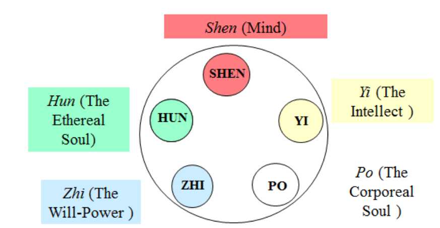 Maciocia Online: SHEN AND HUN: THE PSYCHE IN CHINESE MEDICINE