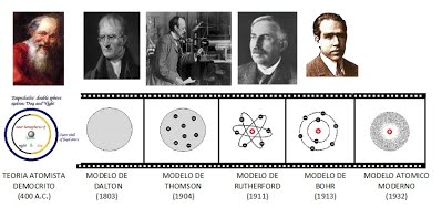 FÍSICA : El Átomo , Modelo atómico actual
