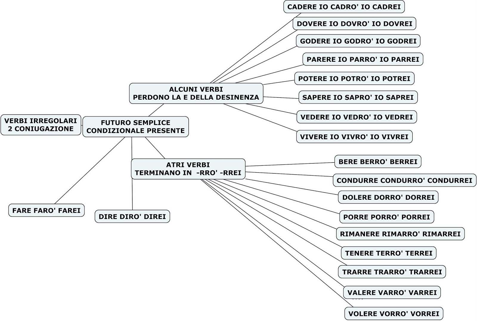 ITALIANO V: MAPPE CONCETTUALI VERBI IRREGOLARI SECONDA CONIUGAZIONE