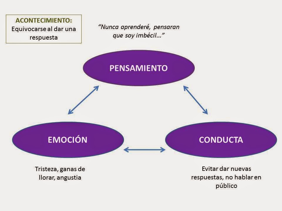 Ana Isabel Mogedas Psicóloga: Relación entre lo que pensamos, sentimos ...