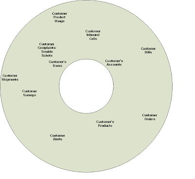Adopting Master Data Management: 'Data Layers' in a master data ...