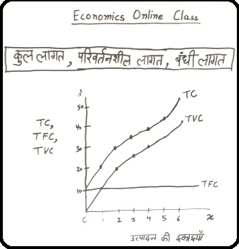 Concepts of Cost | Economics Online Class - Economics Online Class