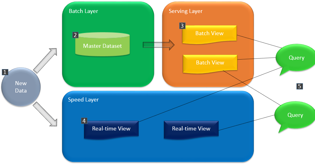 Lambda Architecture for your Big data solutions