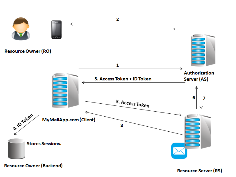 My Technical Space: JSON Web Tokens (JWT) in MicroServices Architecture.