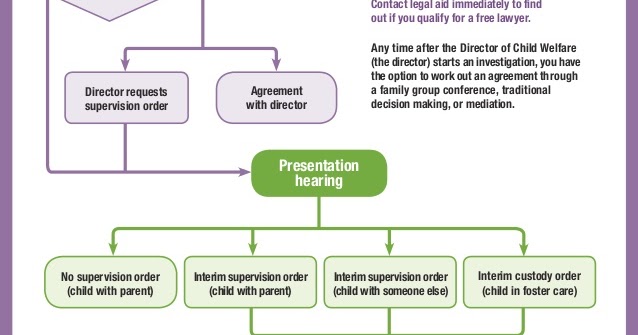 GPS: BC CHILD PROTECTION PROCESS