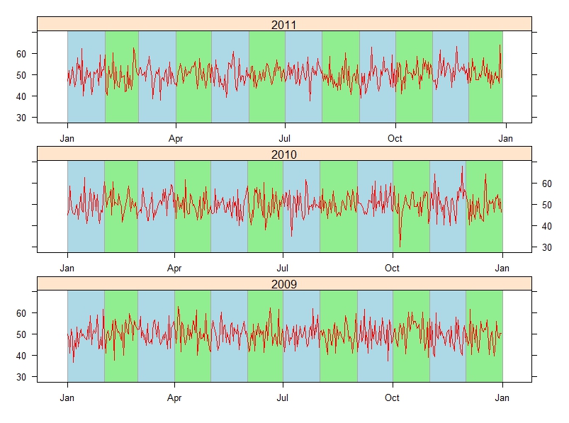 R graph gallery: RG#83: Multi-faceted (Trellis) plot of time series ...