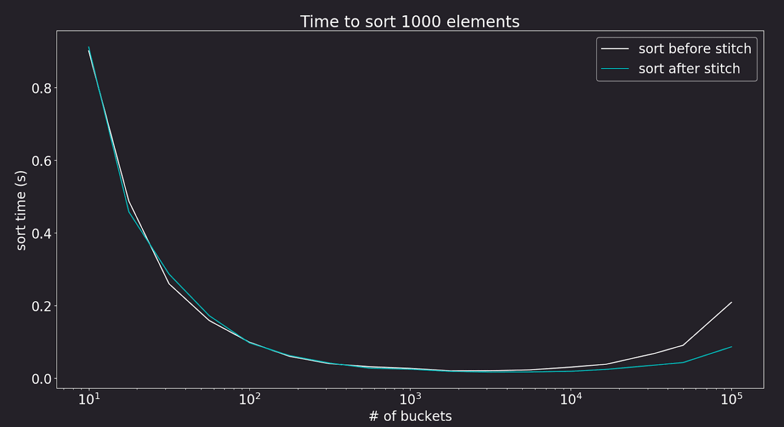 Playing With Bucket Sorting ~ Random Problems