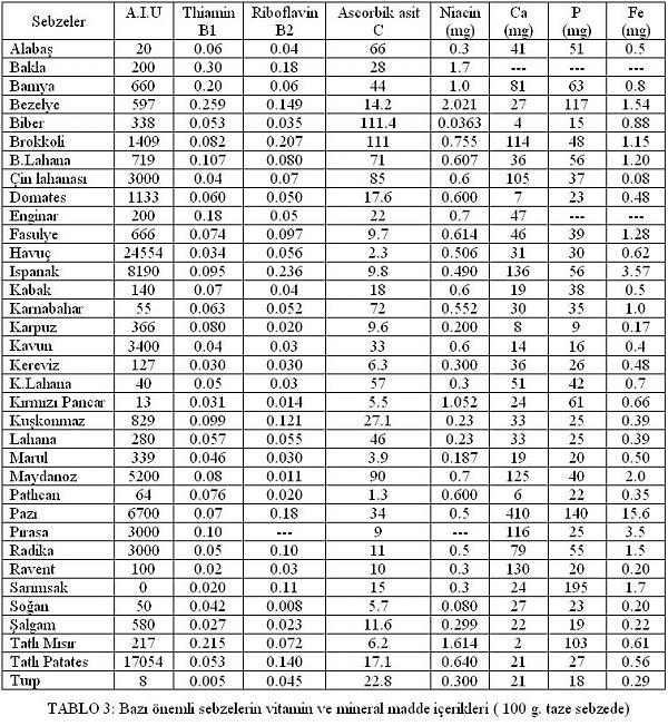 Tarım Siteniz: Sebzelerdeki Reçeteler