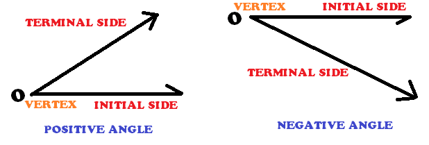 Cbse Ncert Notes Free: TRIGONOMETRIC FUNCTIONS
