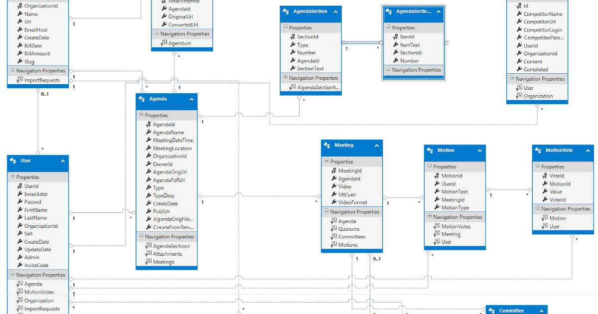 Philip Tenn: Introducing: my EDMX Diagram