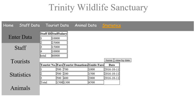 Dbms Mini Project Wildlife Sanctuary Management System