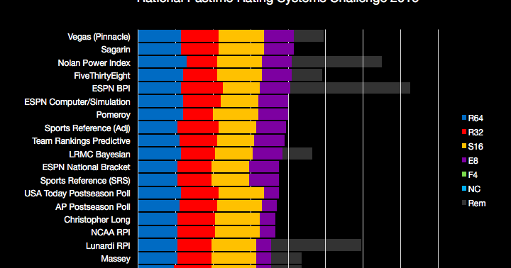 Rational Pastime: Rating Systems Challenge: The Final Four (Systems)