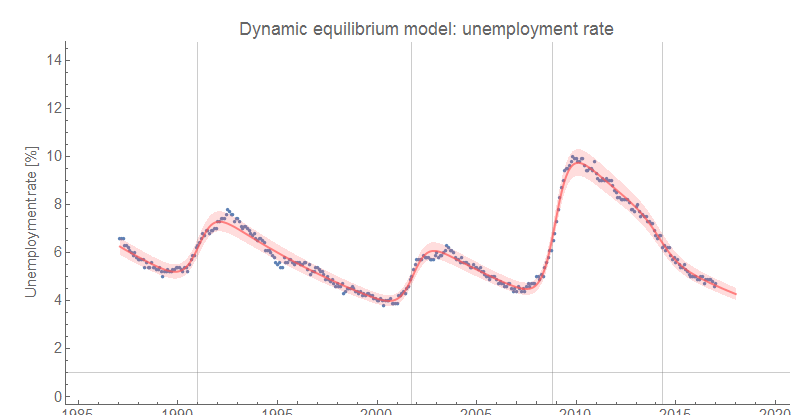 Information Transfer Economics: Dynamic equilibrium: unemployment rate