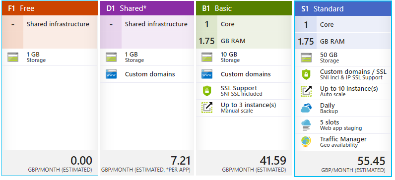 Creating a static HTML web site using Microsoft Azure ~ Ocean Airdrop