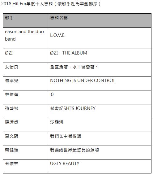 sandy and me: Hit Fm DJ專業嚴選 2018年度十大專輯