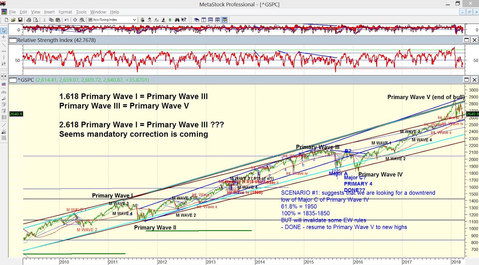 The Amazing Chart : Guide to Global Stock Market: April 2018