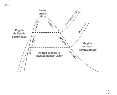 Volumen específico | Psicrometría