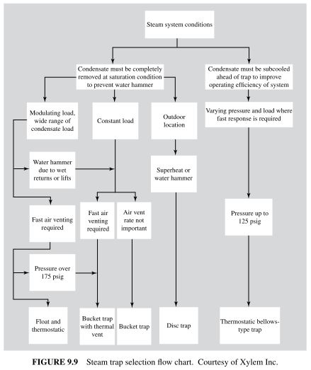 Process Engineer: Steam and Condensate : Steam Traps, Bagian-4